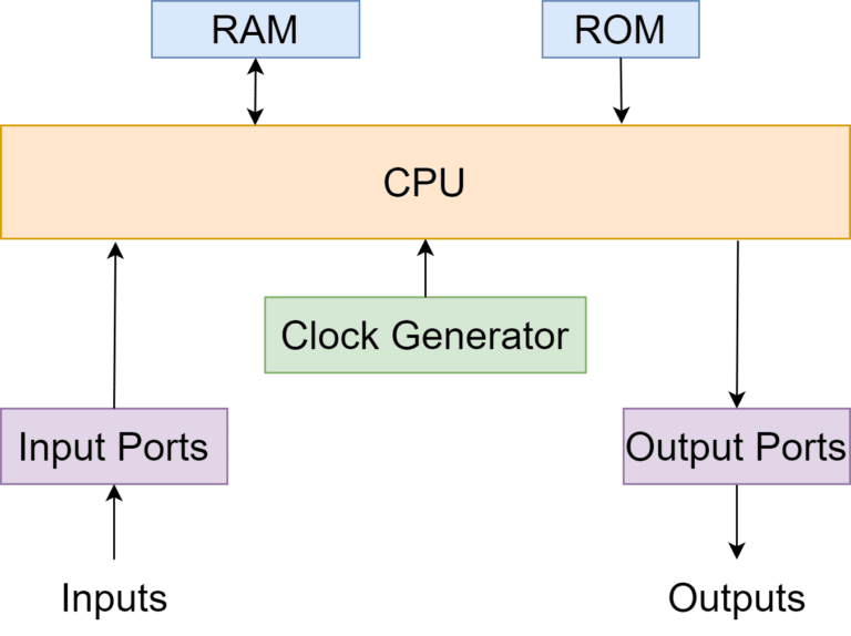Architecture of 8051 Microcontroller: Details, Applications