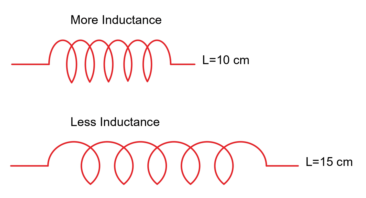 Factors Affecting Inductance