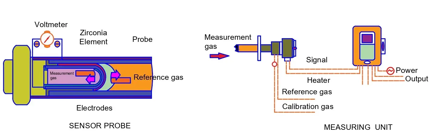 Oxygen (O2) Measurement in Flue Gas