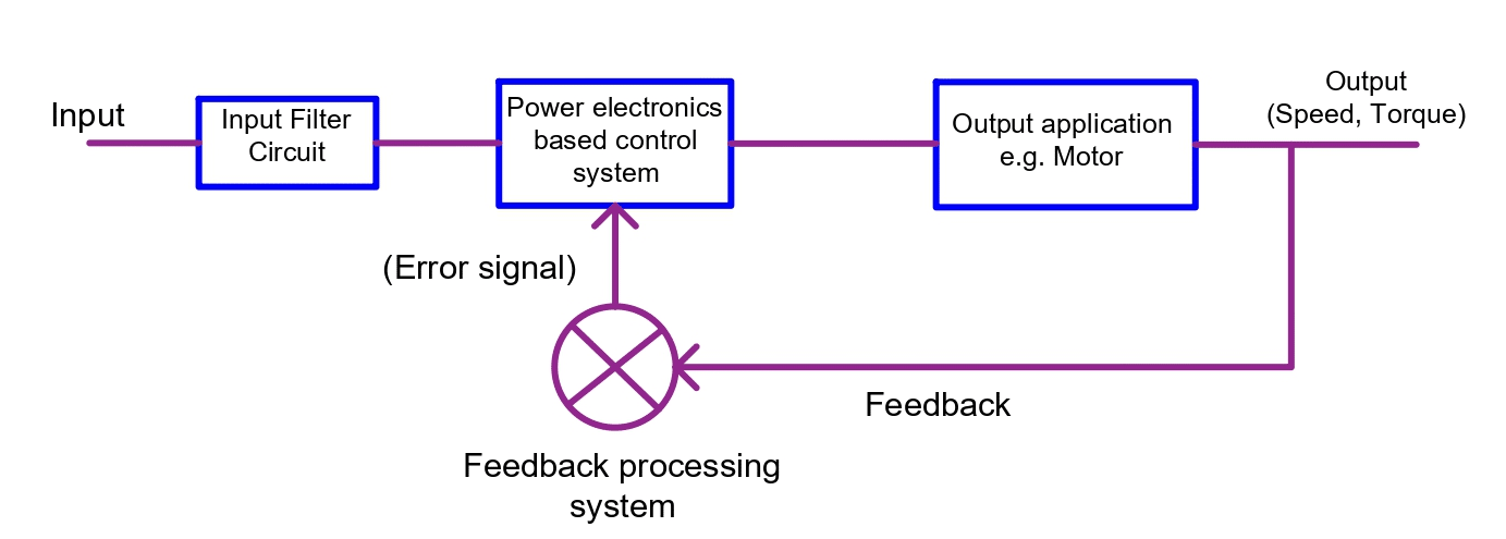Power Electronics: Concept, Block Diagram & Applications