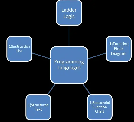 Plc Programming Languages