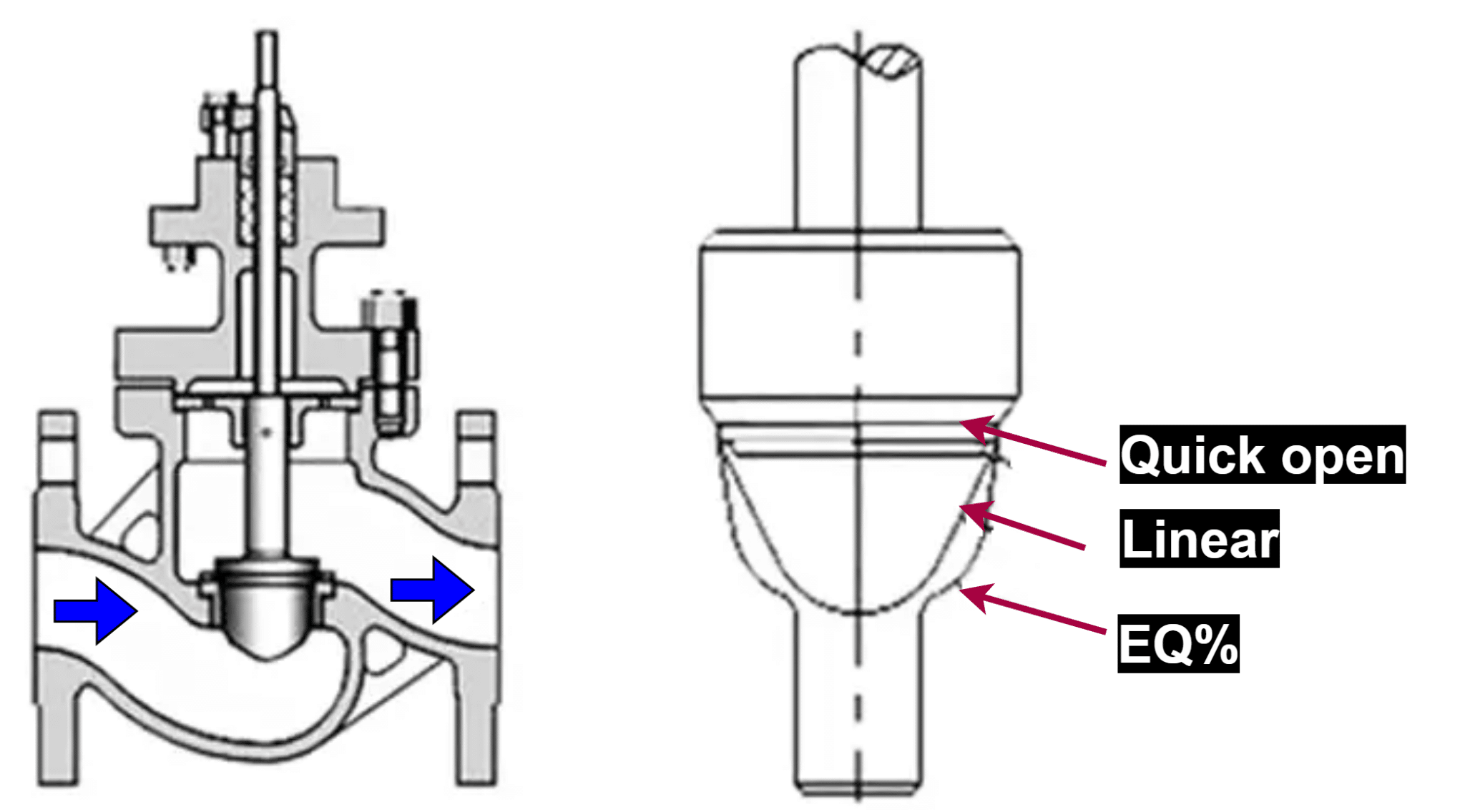 Single Seated and Double Seated Valves