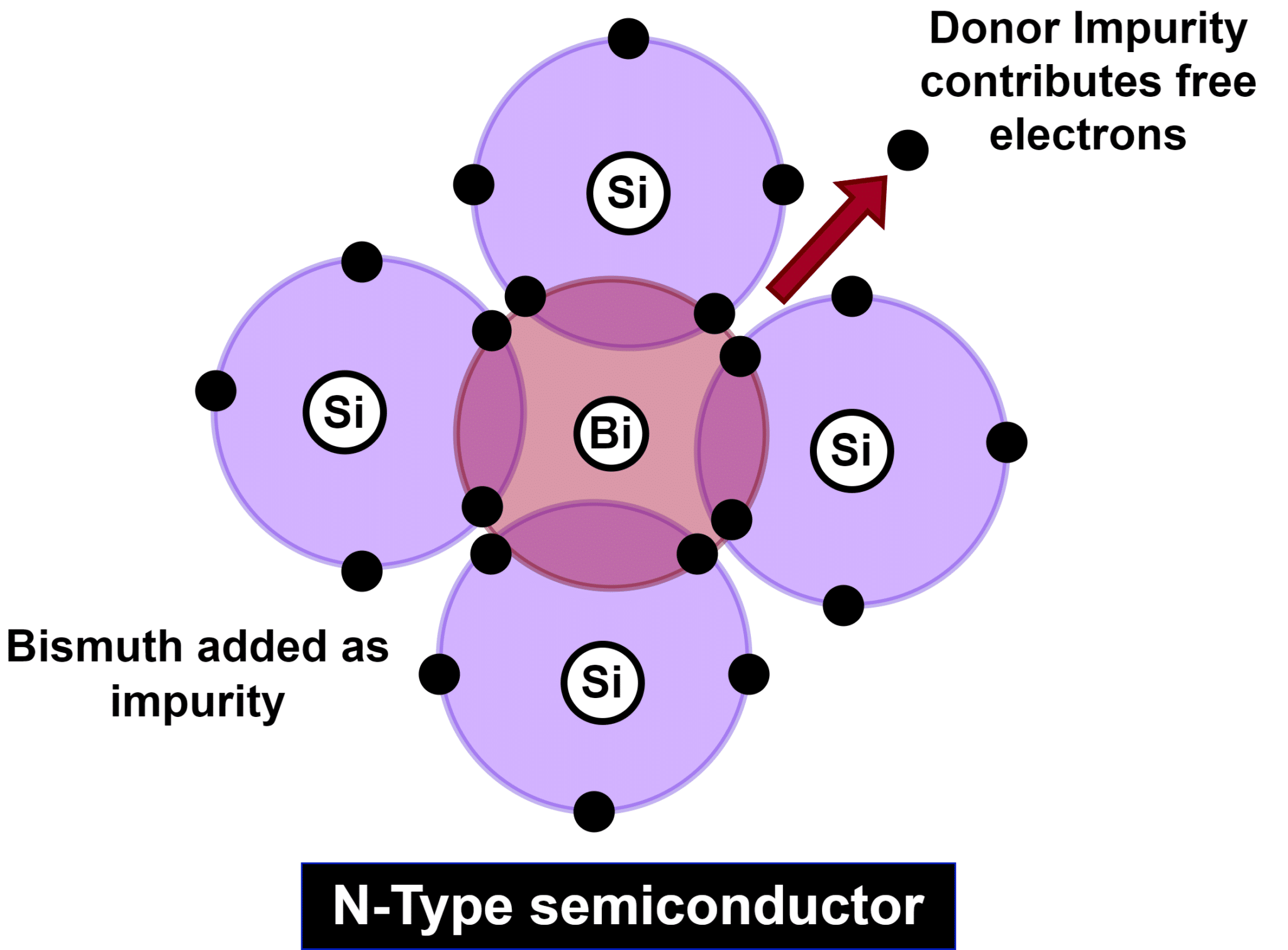 Difference between N-Type & P-Type Semiconductors