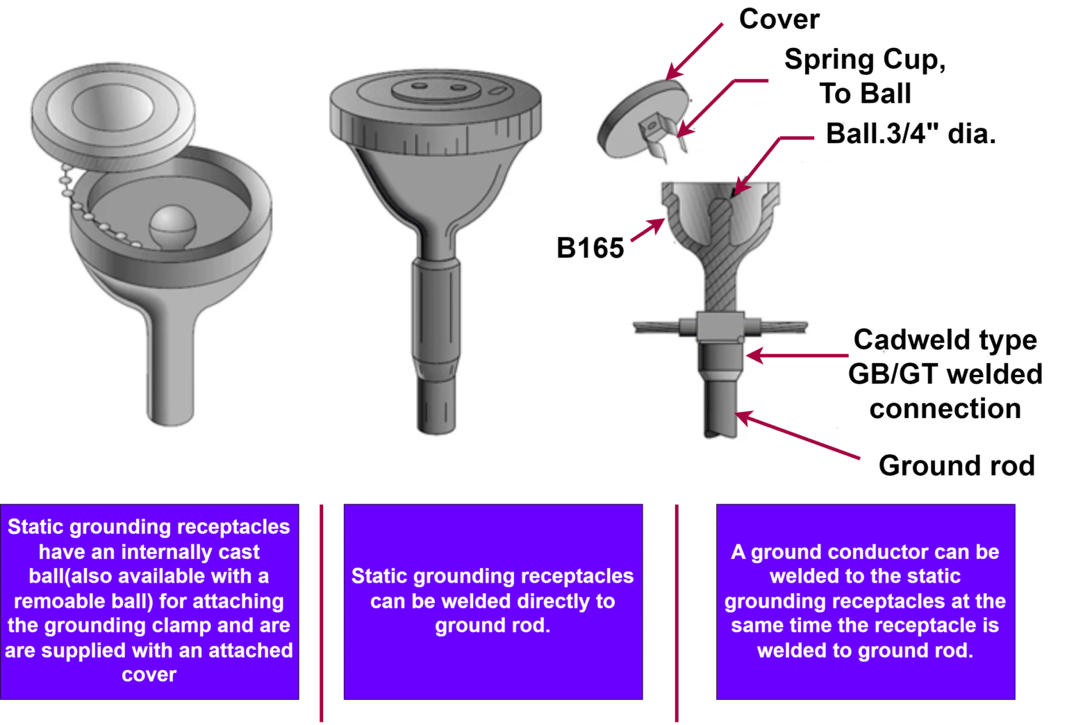 What is Static Grounding?