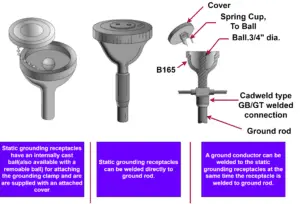 What is Static Grounding?