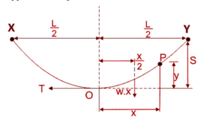 What is Sag in a Transmission Line? Its Calculations