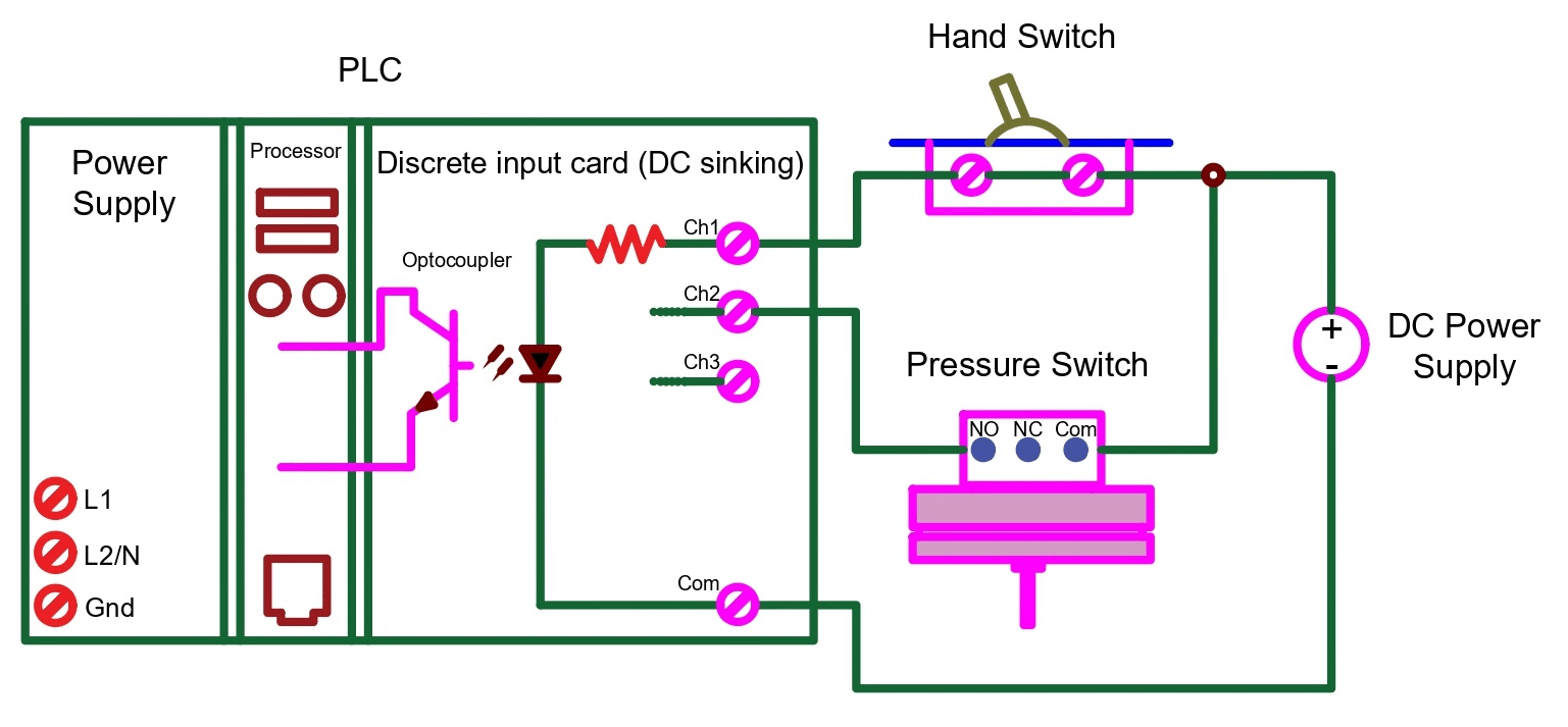 PLC Digital Input and Digital Output Modules