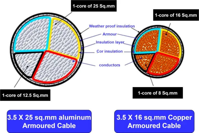 Types of Underground Cables | Classification & Construction