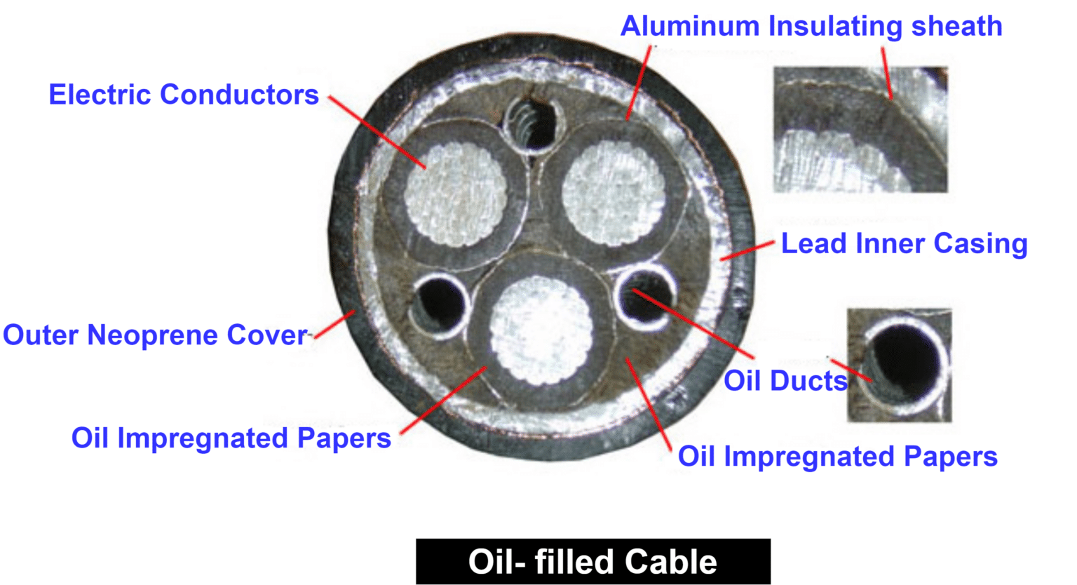 Types of Underground Cables | Classification & Construction