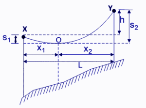What is Sag in a Transmission Line? Its Calculations