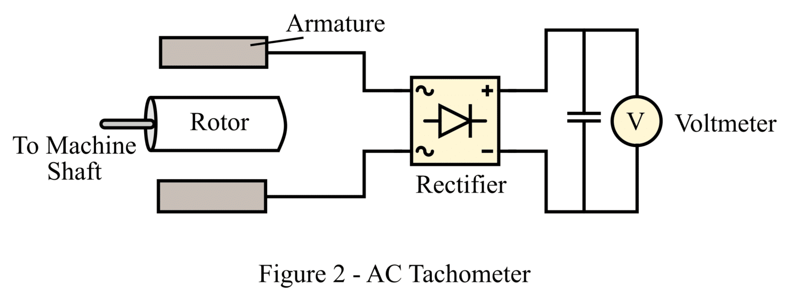 What is Electrical Tachometer | DC & AC Tachometer