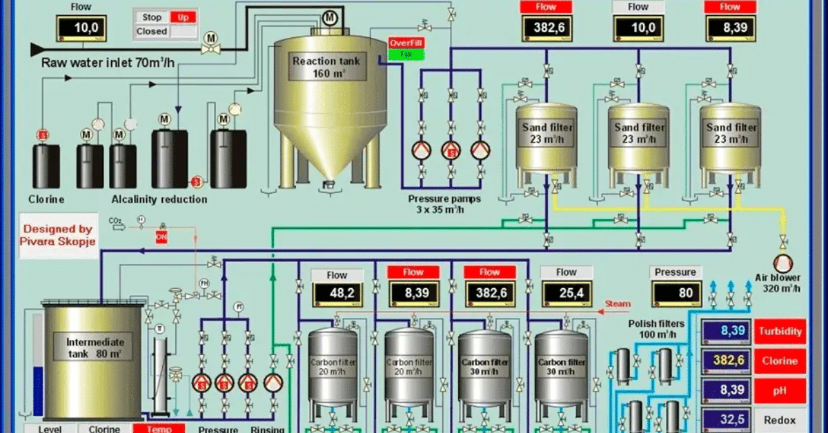 Software of DCS used in Plant Automation