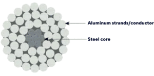 ACSR Conductor Types, Properties and its Advantages.