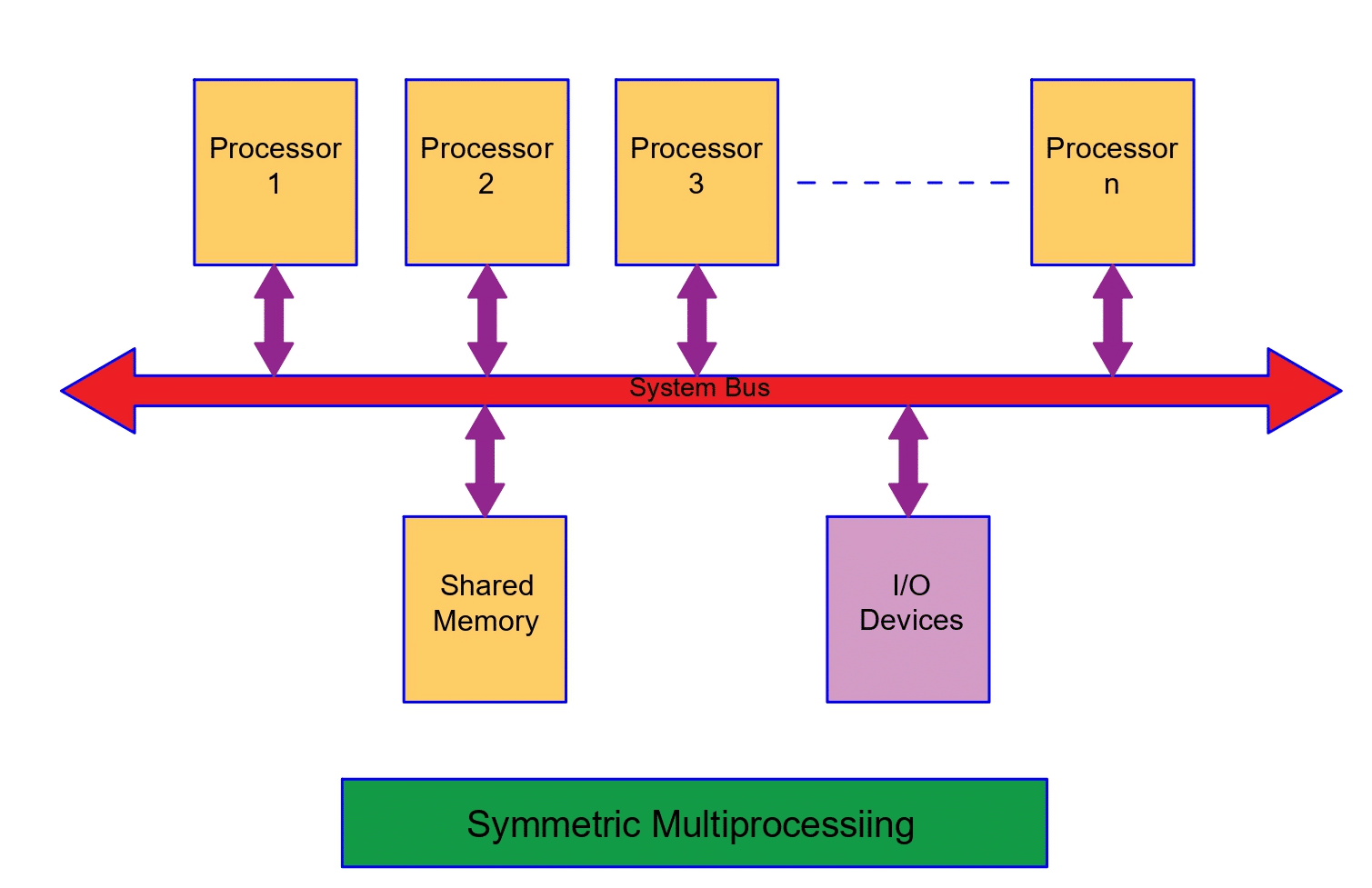 Difference Between Symmetric and Asymmetric Multiprocessing Difference Between Symmetric and Asymmetric Multiprocessing