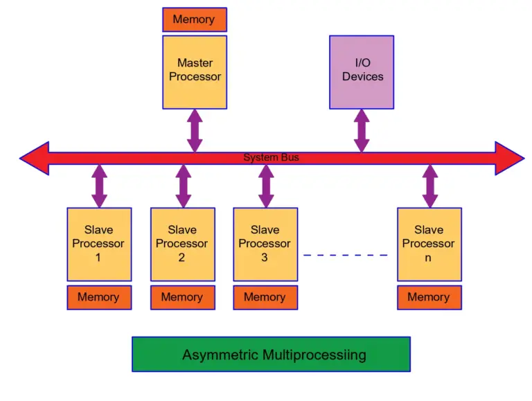 Difference Between Symmetric and Asymmetric Multiprocessing