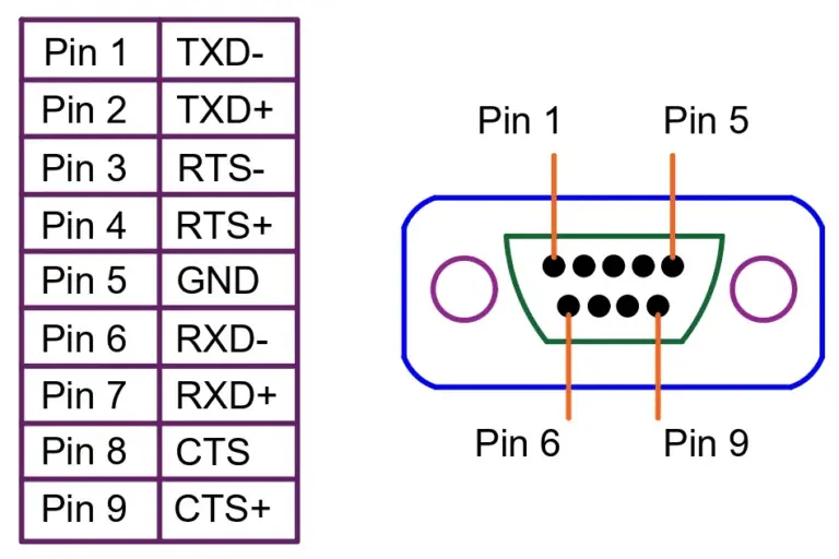 Difference between RS232 and RS485