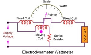 Electrodynamometer Wattmeter: Construction & Working principle