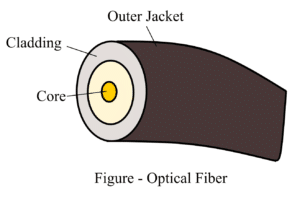 Optical Fiber –Types, Advantages, Disadvantages & Applications