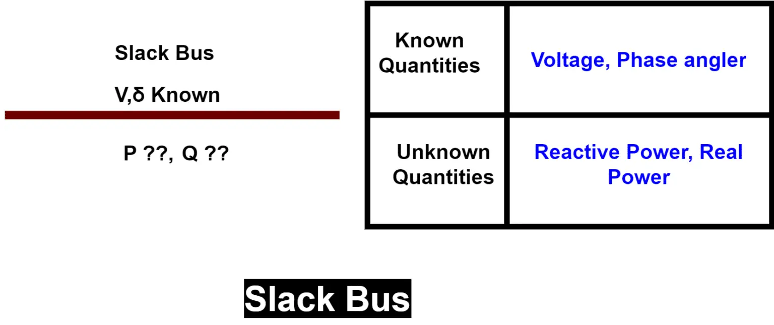 Load Bus, Generator Bus and Slack Bus