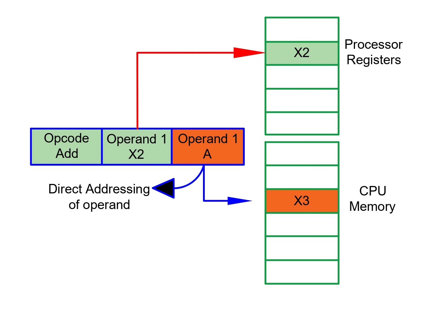 Difference between Direct and Indirect Addressing Modes