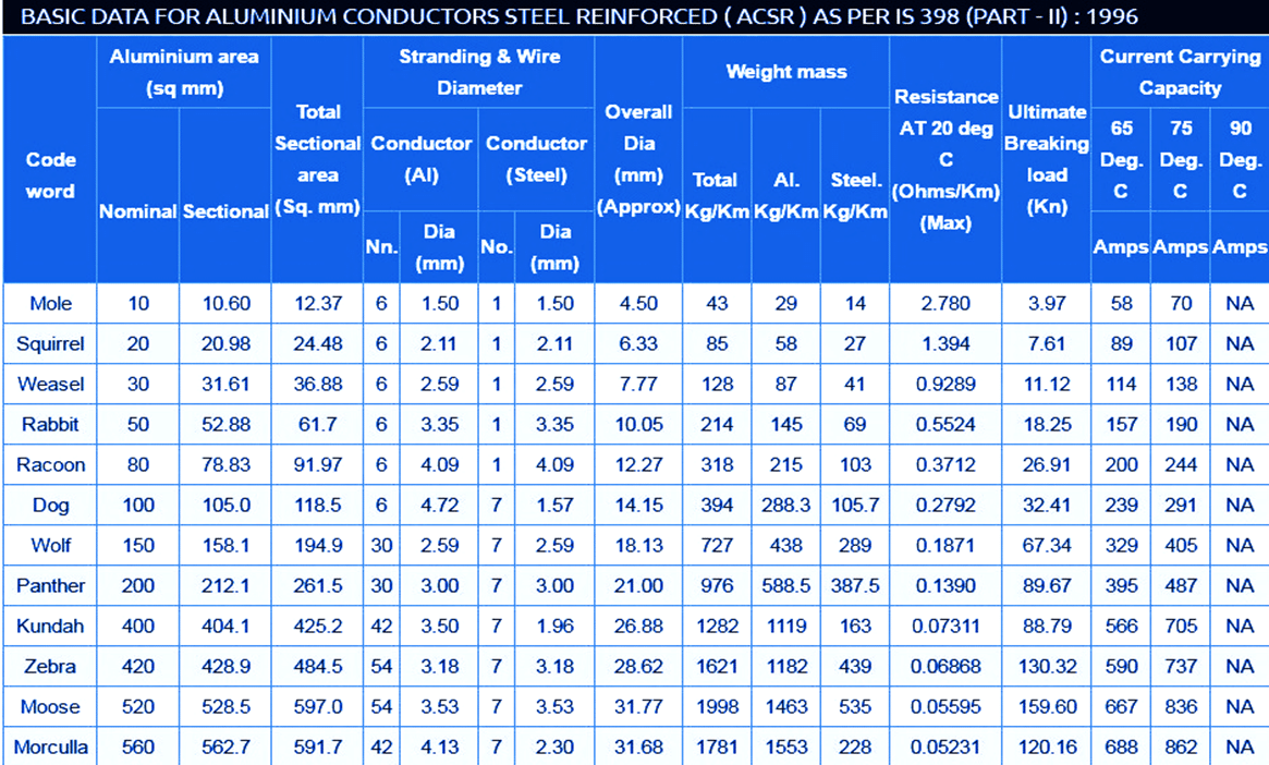 ACSR Conductor Types, Properties and its Advantages.