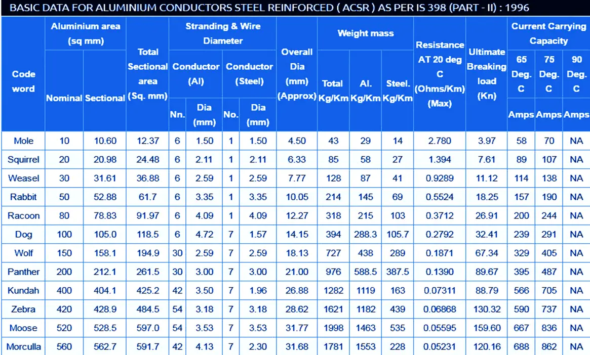 Overhead Line Conductor Sizing Calculation At Anthony James Blog