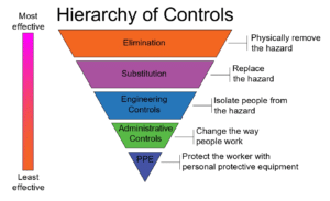 Hazard Identification and Risk Assessment(HRA)