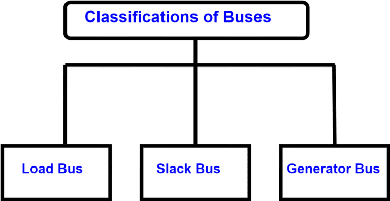 Load Bus, Generator Bus and Slack Bus