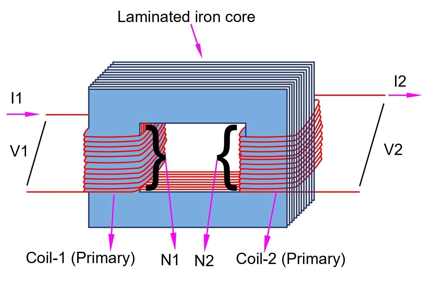 Core of Transformer- Everything You Need to Know