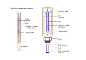 Liquid in Glass Thermometer
