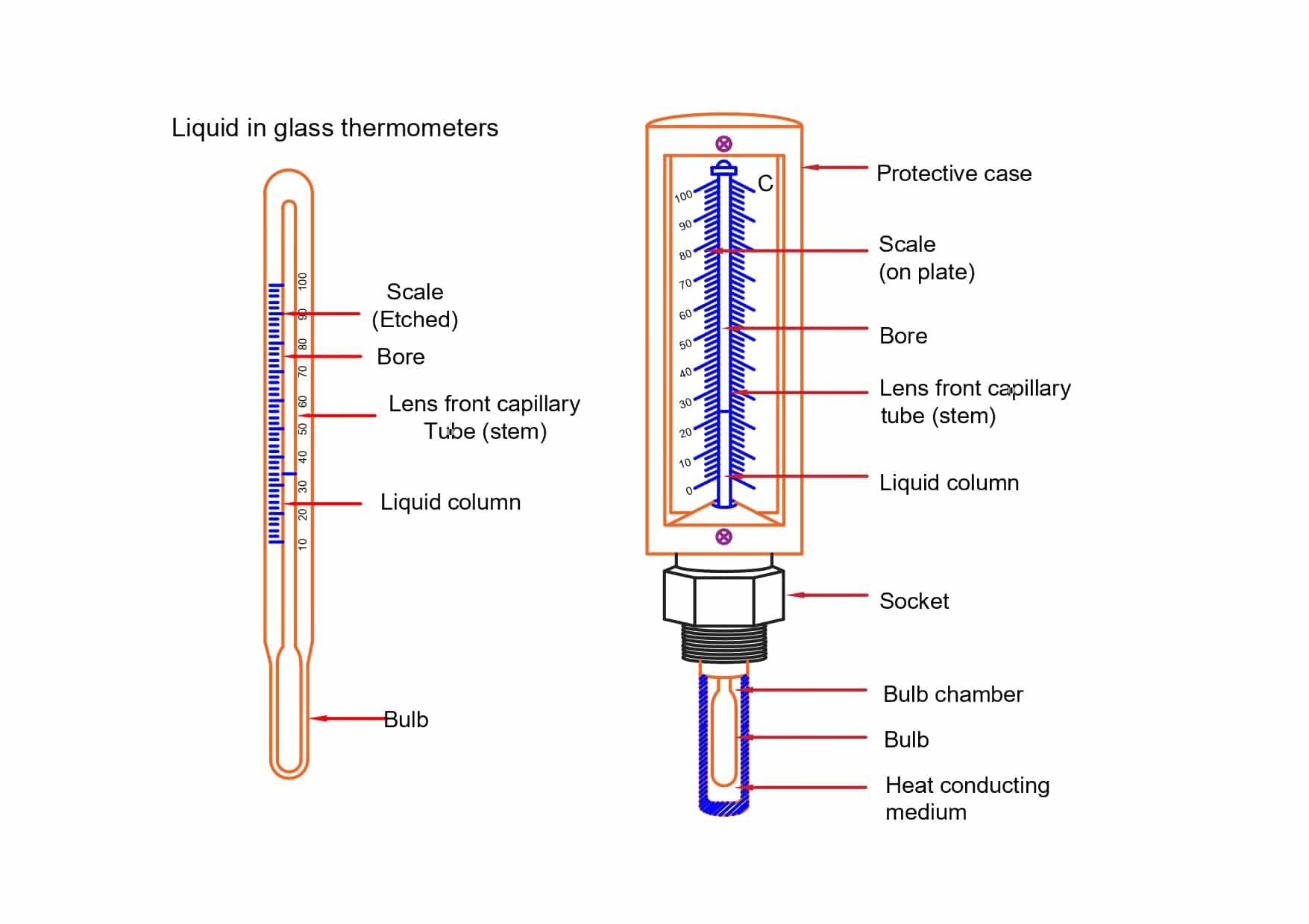 Liquid in Glass Thermometer