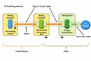 Foundation Fieldbus: Types, Architecture, Advantages & Limitations