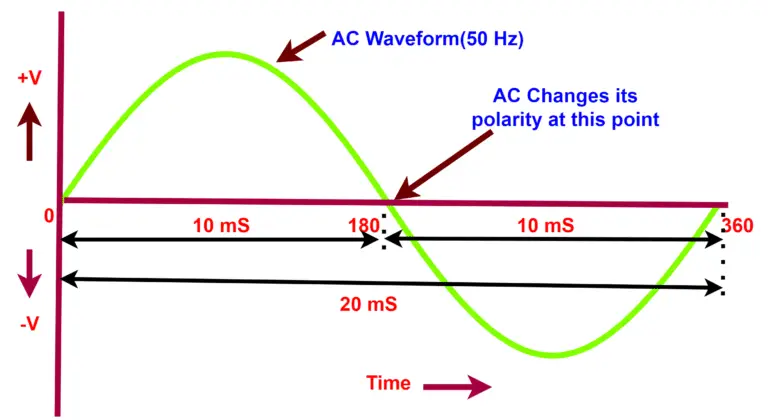 Advantages of AC over DC