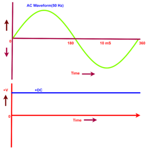 Advantages and Disadvantages of DC and AC Transmission