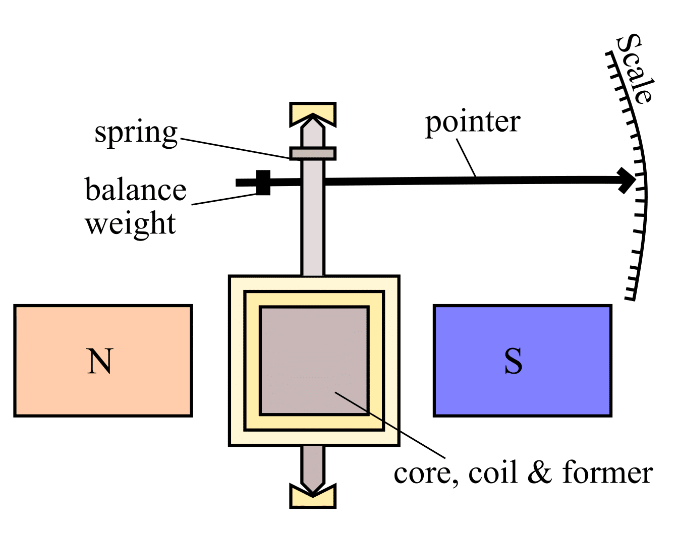 Difference Between Moving Iron and Moving Coil Instrument