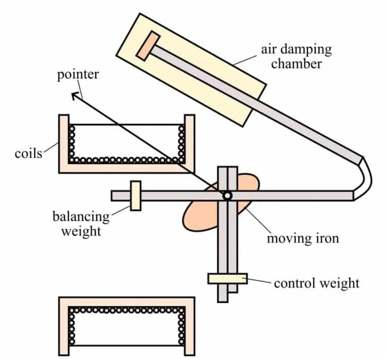 Difference Between Moving Iron and Moving Coil Instrument