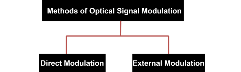 optical modulation