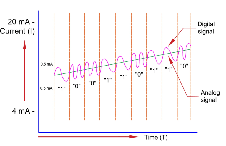 What is HART Protocol? Architecture, Modes, Specifications