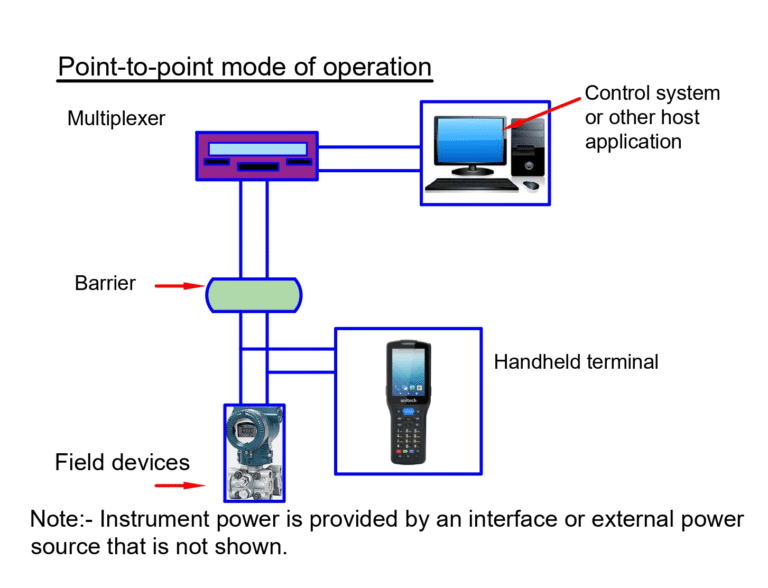 What is HART Protocol? Architecture, Modes, Specifications