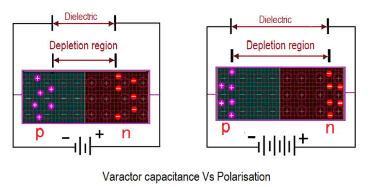 Varactor Diode- Symbol, Working and Applications