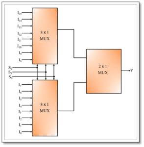Multiplexer in Digital Electronics