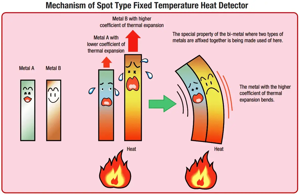 Fixed Temperature Heat Detectors