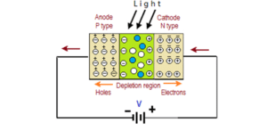 Photodiode- symbol, Working, Modes, Characteristics, Applications