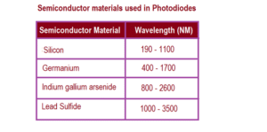 Photodiode- symbol, Working, Modes, Characteristics, Applications