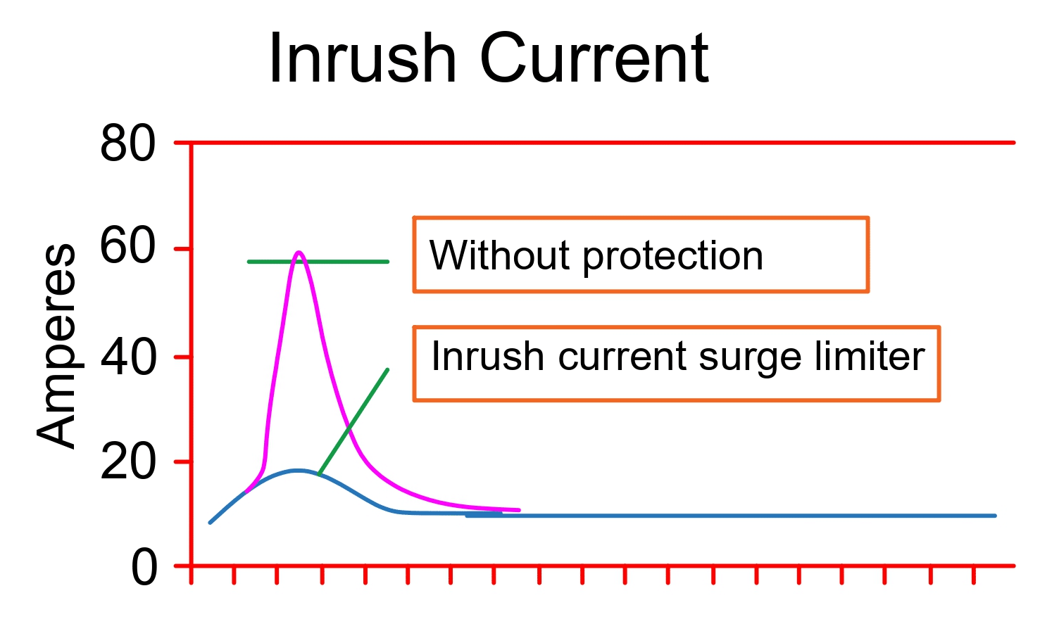 Surge Current- Causes and Prevention