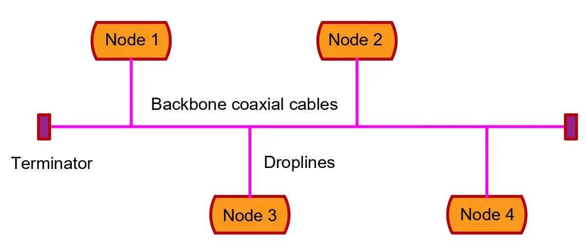Network Topology Bus Ring Star Mesh Tree