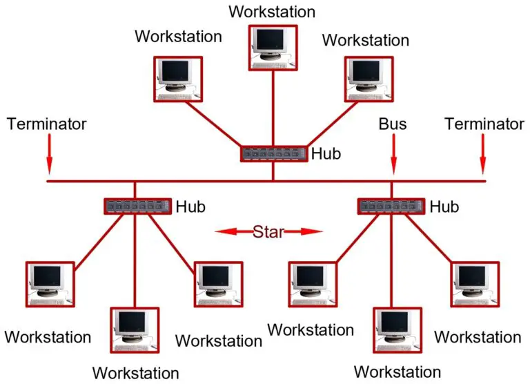 Network Topology- Bus, Ring, Star, Mesh, Tree