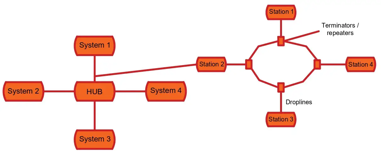 Network Topology- Bus, Ring, Star, Mesh, Tree