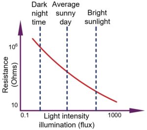 Light Dependent Resistor LDR- Symbol, Construction, Working