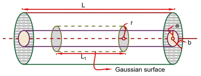 Cylindrical Capacitor- Construction, Working, Formula
